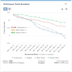 Burndown chart I Performance Objectives for Jira