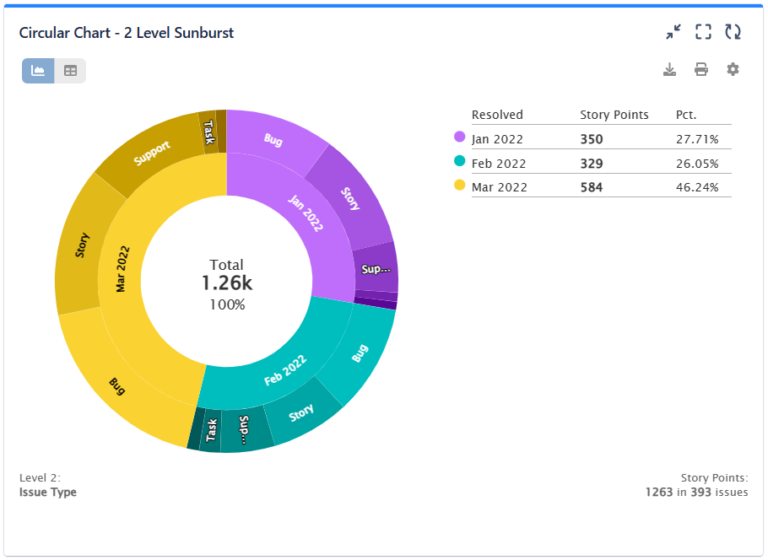 Sunburst chart I Donut chart I Performance Objectives app