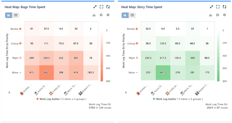 Heat Map for Jira dashboard with Performance Objectives app