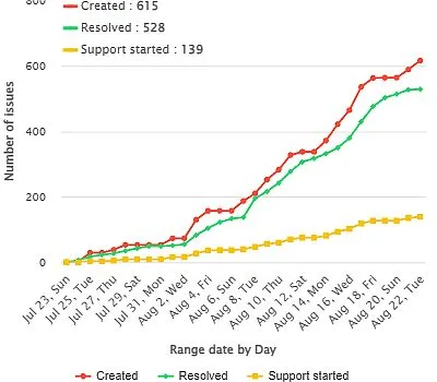 KPI examples for an effective Jira dashboard