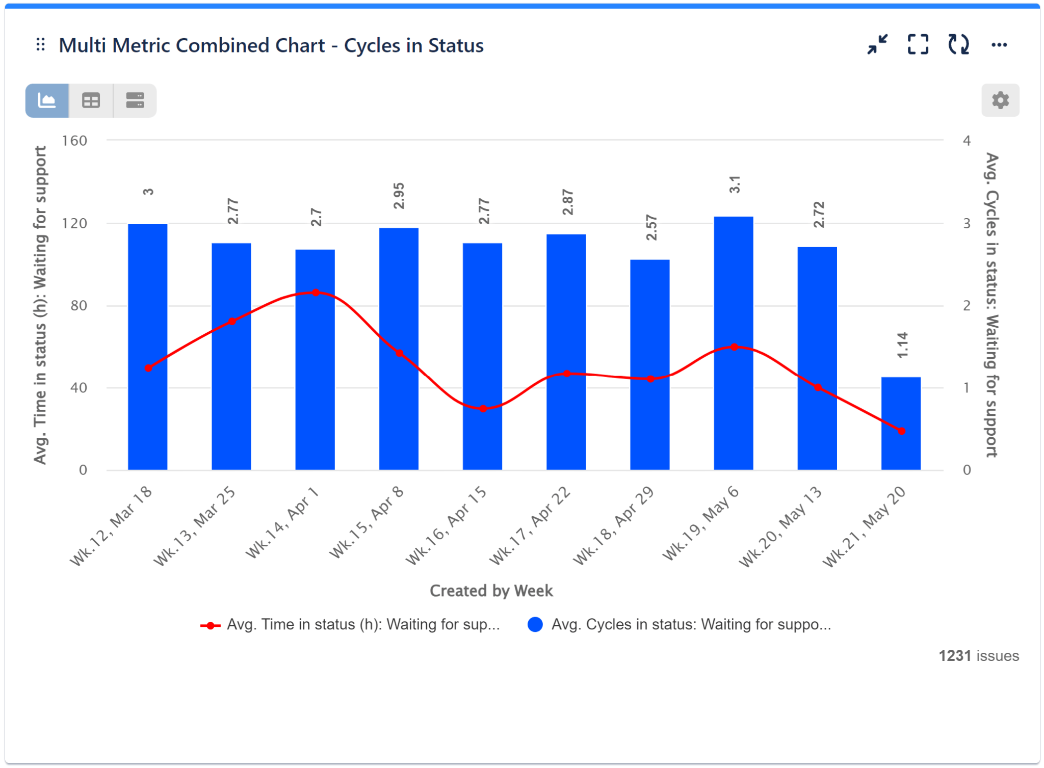 Cycles in Status Report in Jira