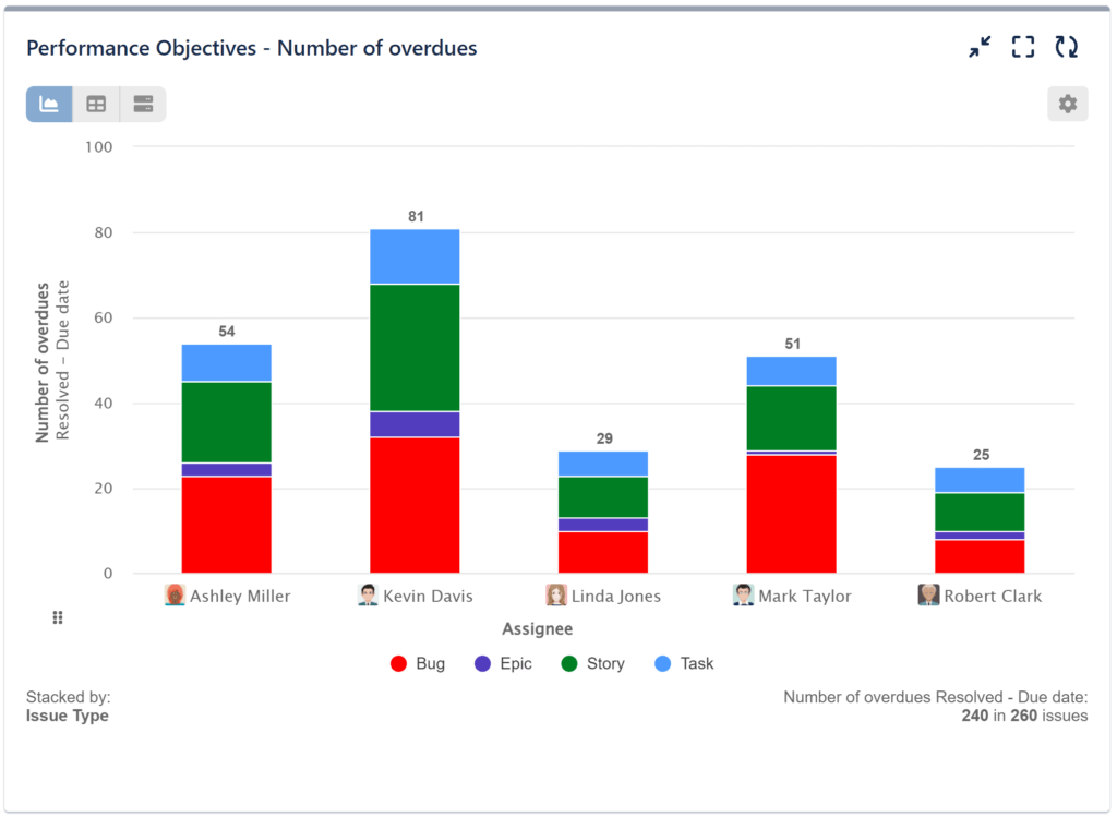 Number of Overdues I Create Custom Report for Jira