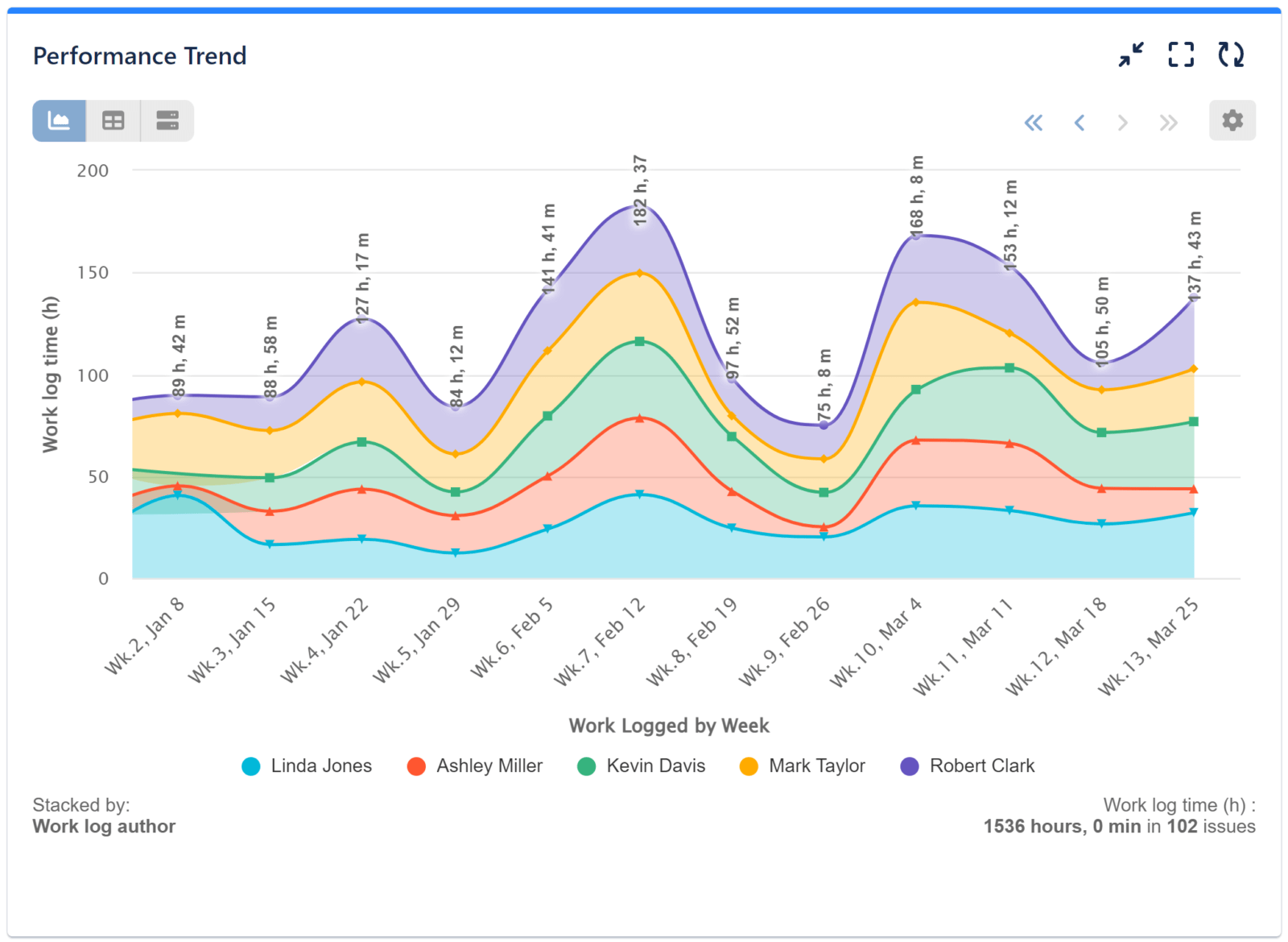 Stack Chart by Percentage I Customization I Performance Objectives for Jira