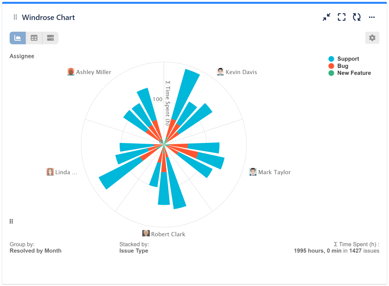 Wind Rose Chart on Jira Dashboard