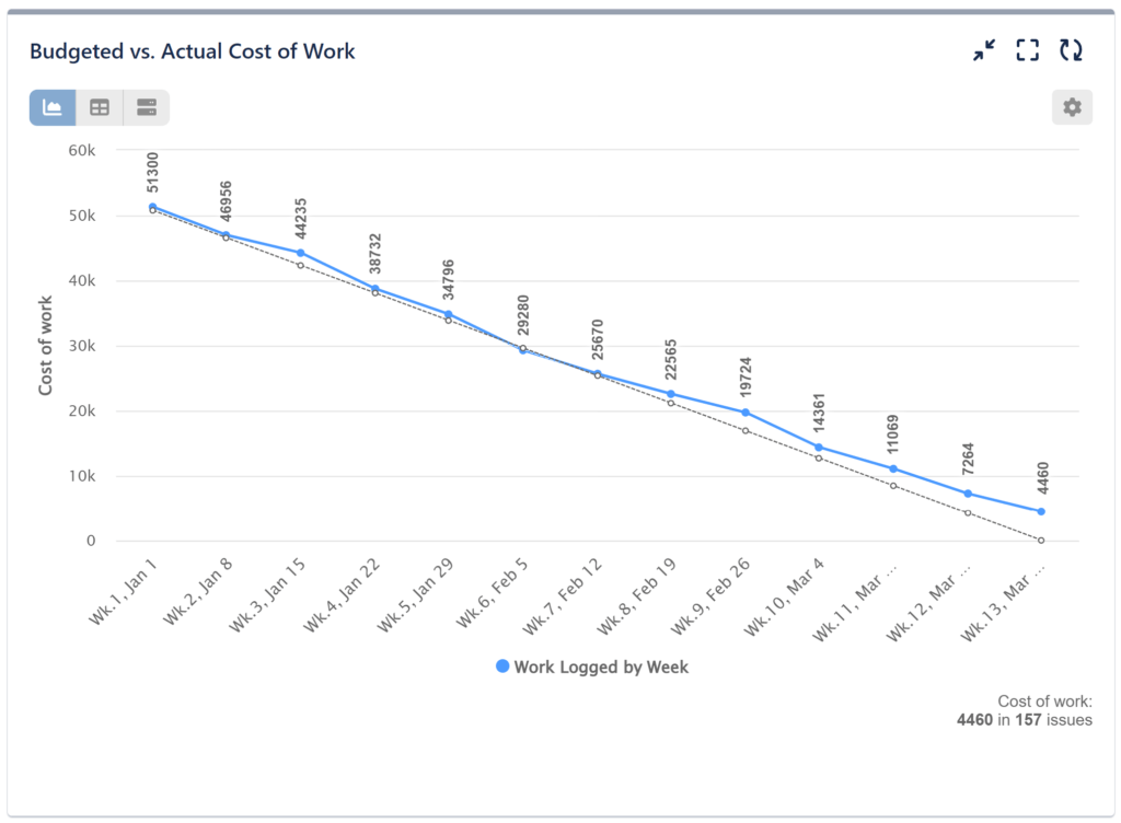 Burndown chart I Performance Objectives for Jira