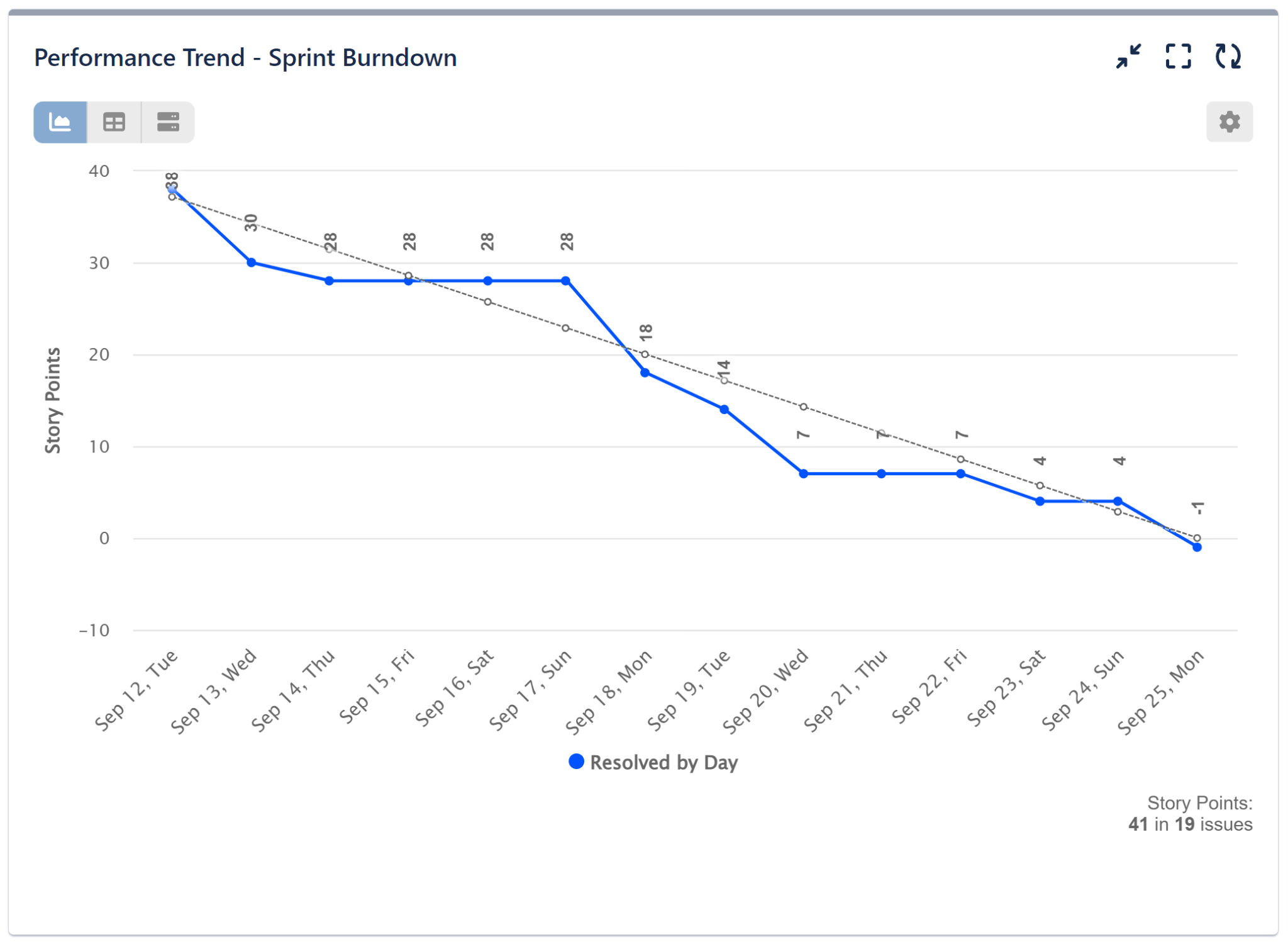 Burndown chart I Performance Objectives for Jira