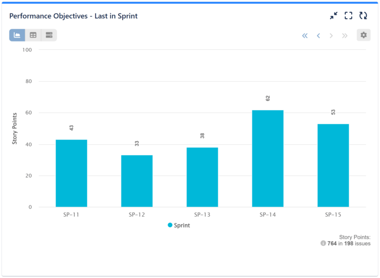 Sprint Metrics for Jira with Performance Objectives app
