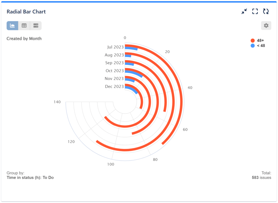 Radial Bar Chart in Performance Objectives for Jira app