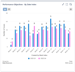 By Date Index | Data Segmentation | Performance Objectives: Charts for Jira