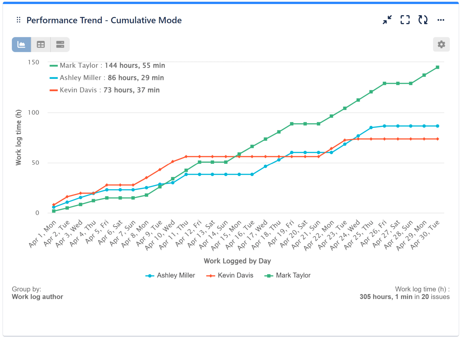 Cumulative Mode / Performance Objectives: Charts for Jira