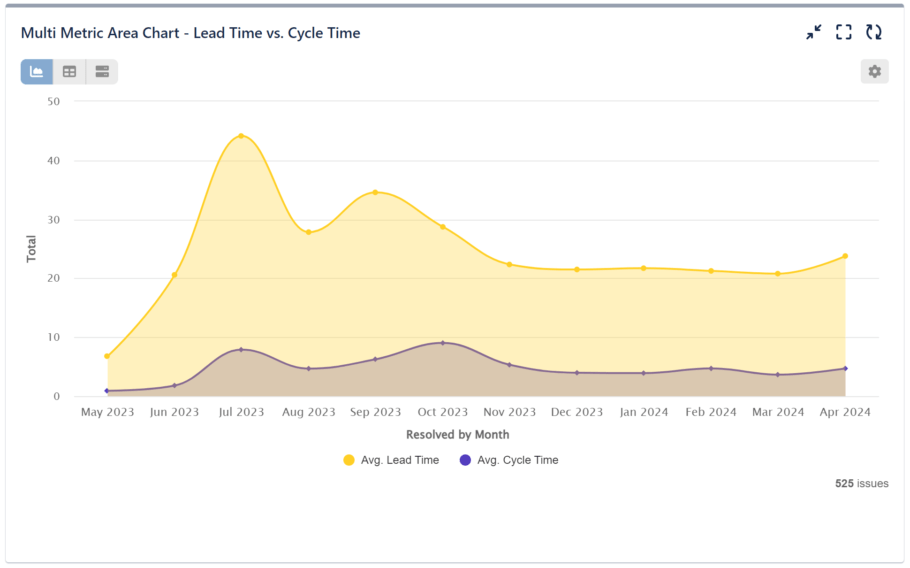 Compare multiple metrics on the same chart on Jira dashboard