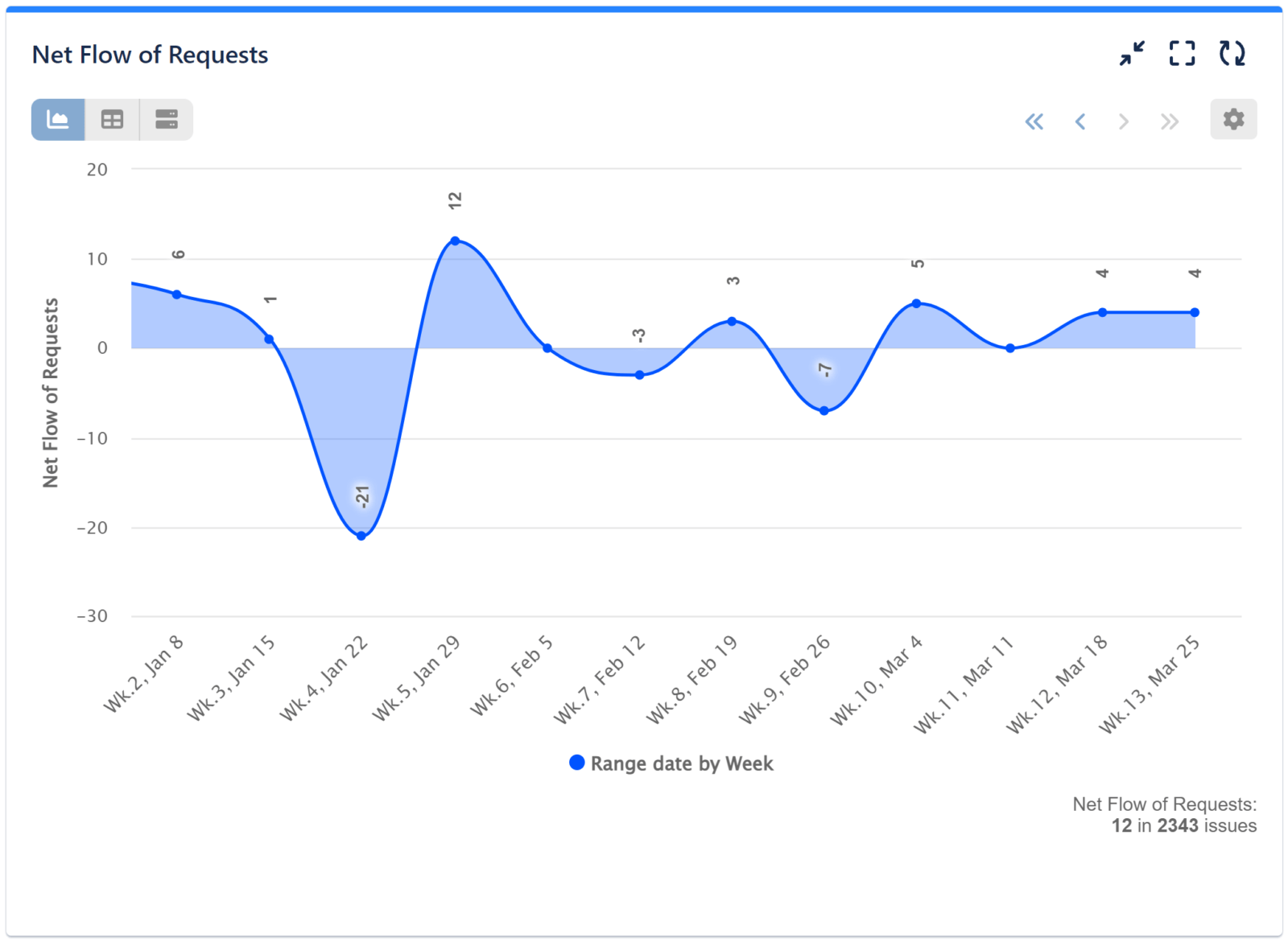 Range Date | Data Segmentation | Performance Objectives: Charts for Jira