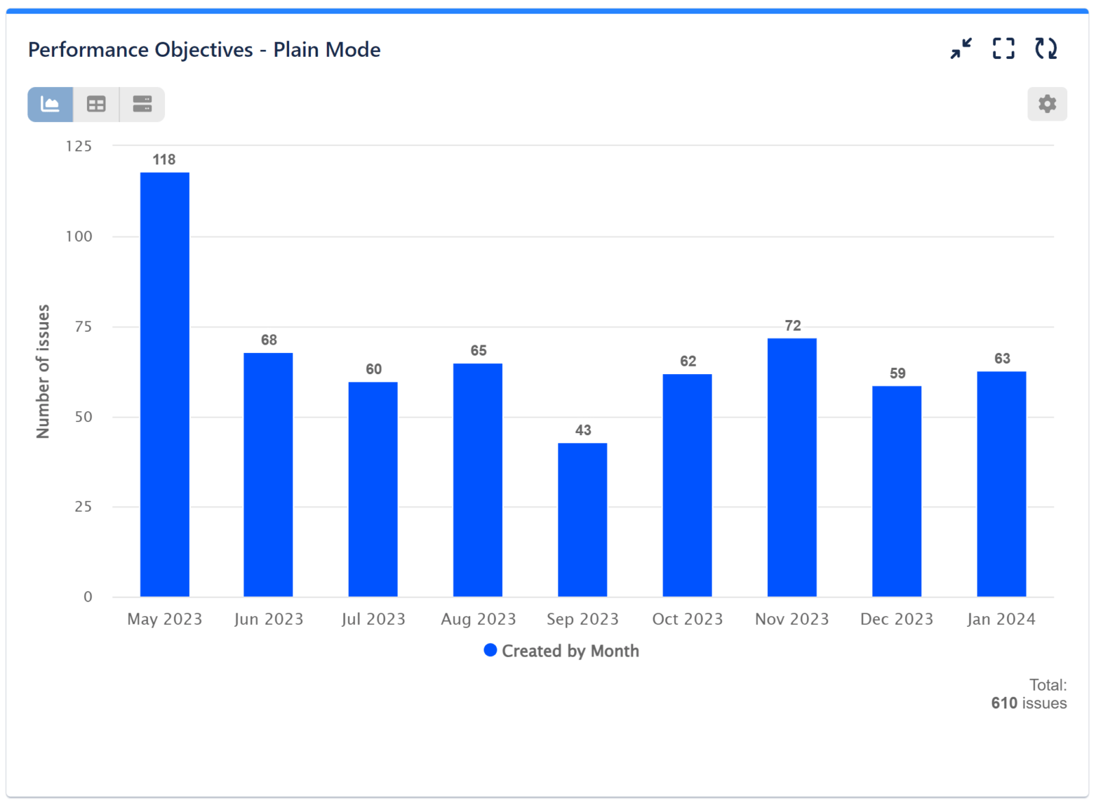 Cumulative Mode / Performance Objectives: Charts for Jira