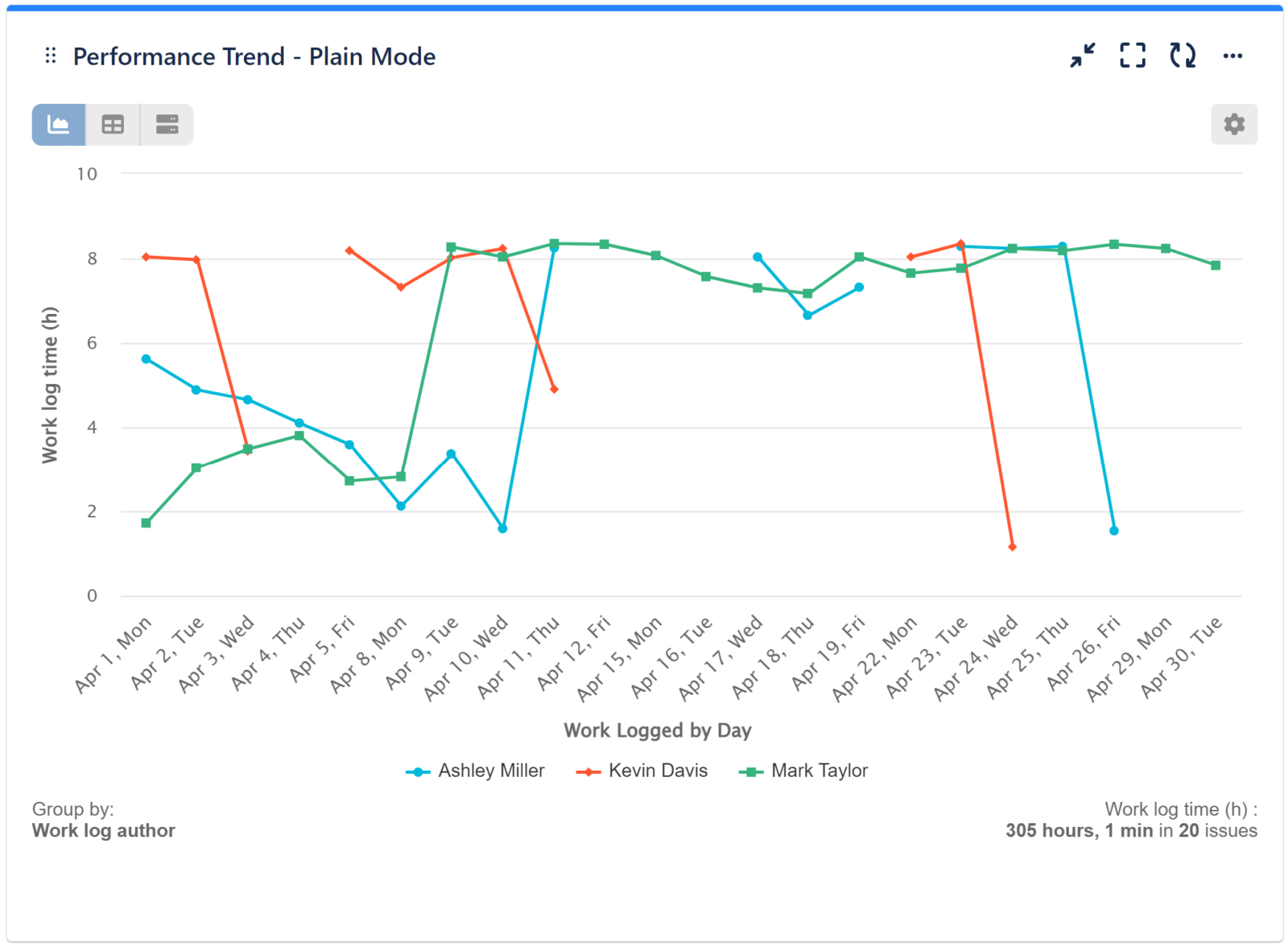 Cumulative Mode / Performance Objectives: Charts for Jira
