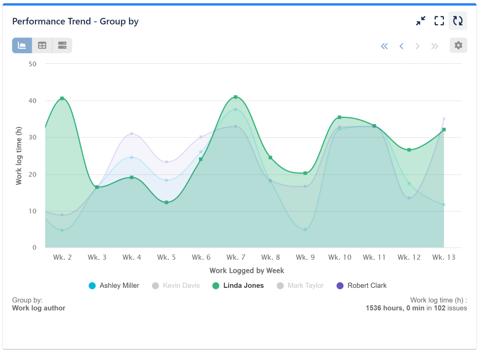Group by | Data Grouping, Metrics | Performance Objectives: Charts for Jira