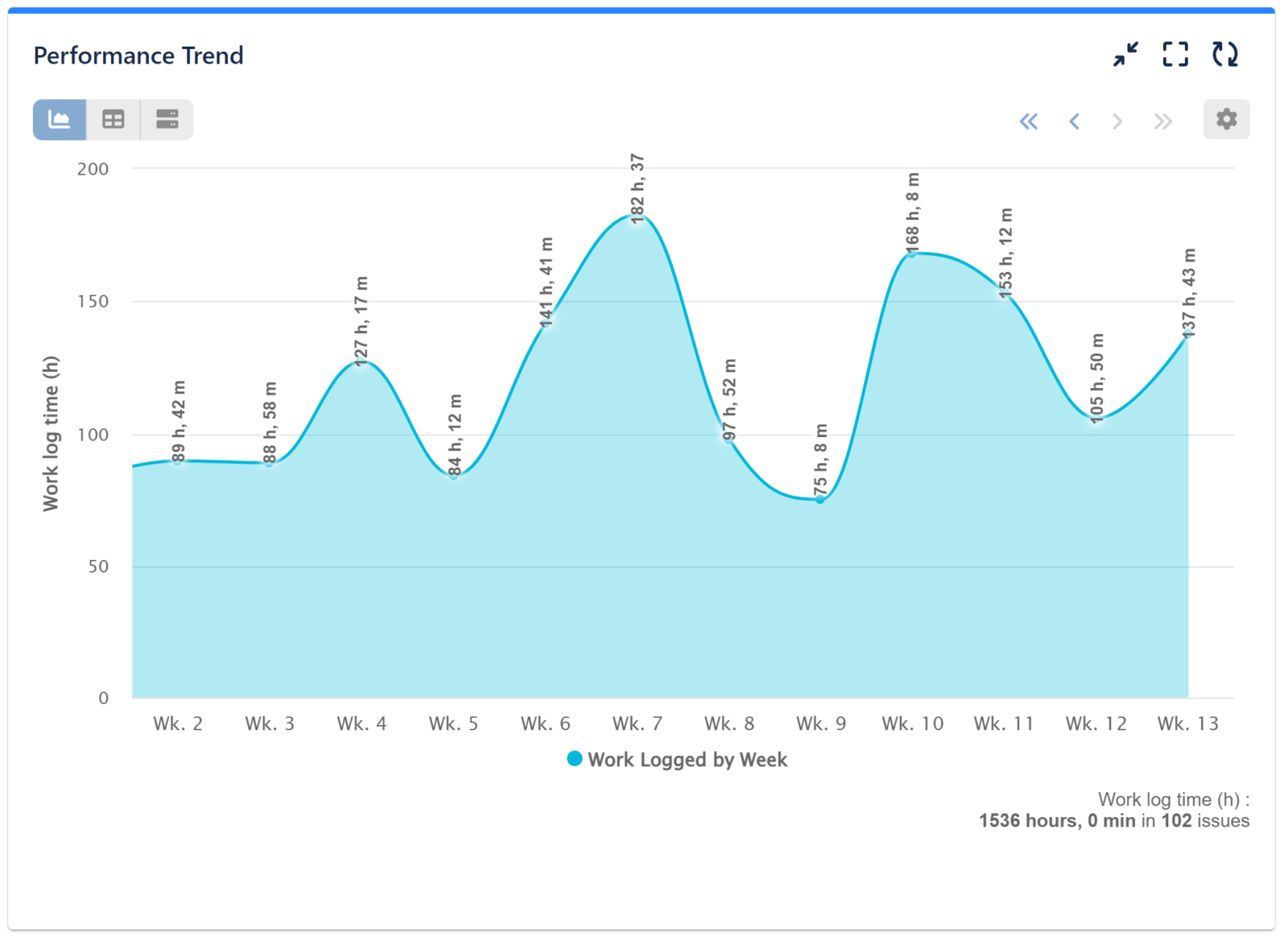 Group by | Data Grouping, Metrics | Performance Objectives: Charts for Jira