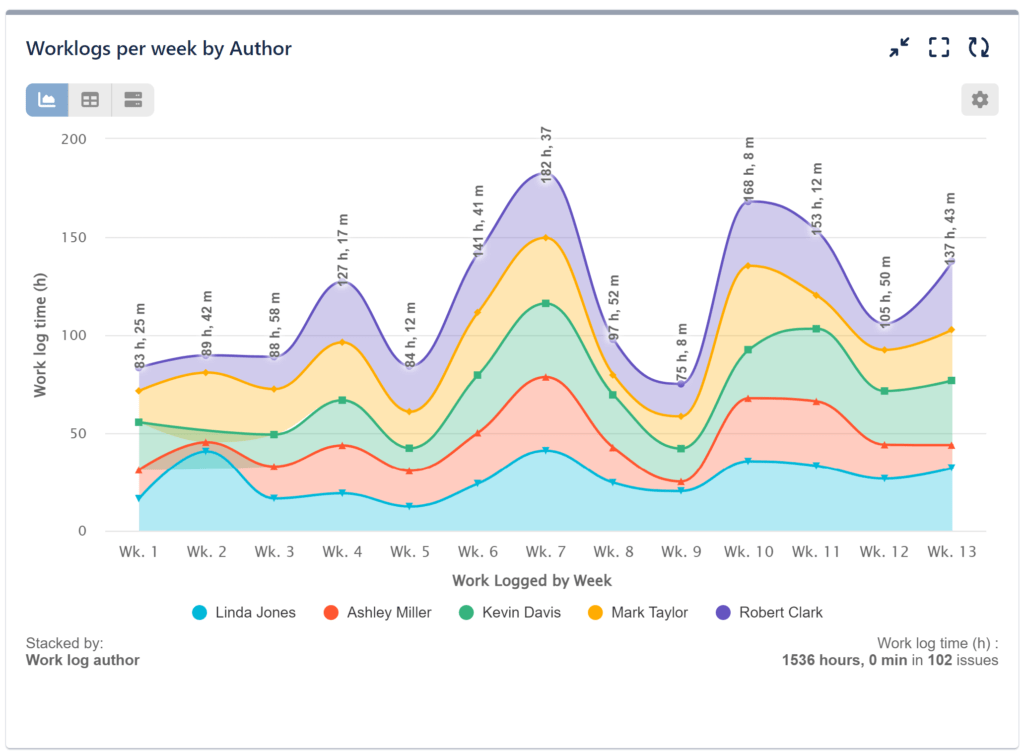 Stack by | Data Grouping | Performance Objectives: Charts for Jira