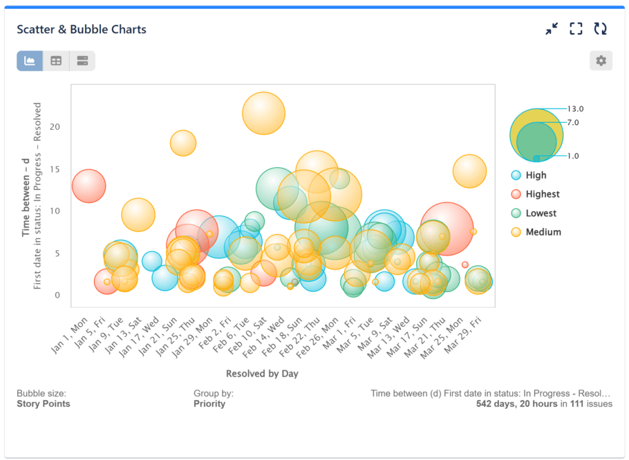 Scatter chart (scatter plot) in Performance Objectives for Jira app