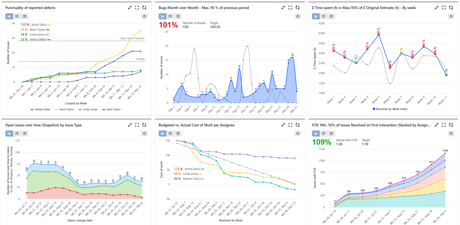 12 Supported Chart Types in Performance Objectives for Jira app
