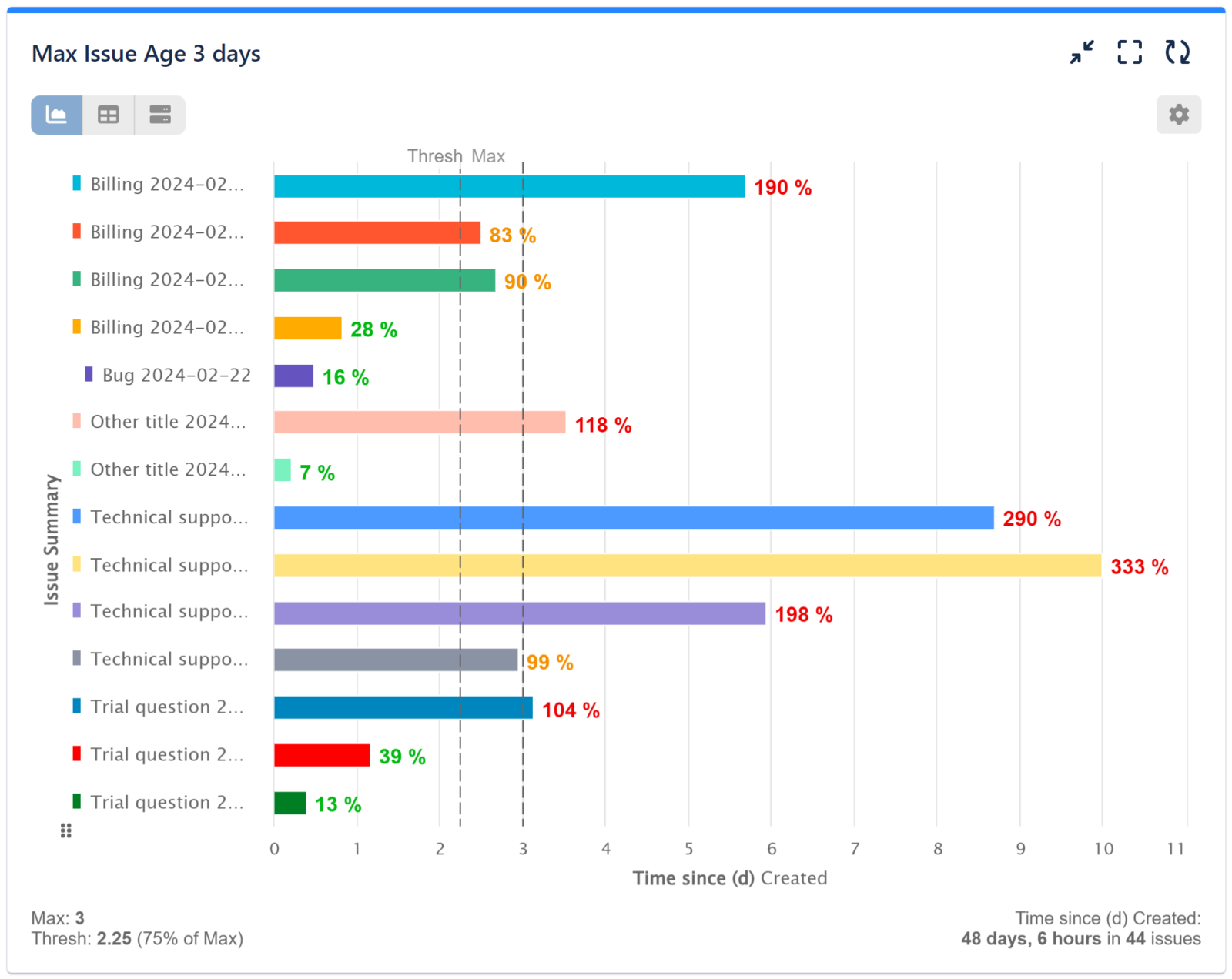 Use Time Since Metric to Create Time-Tracking Reports in Jira