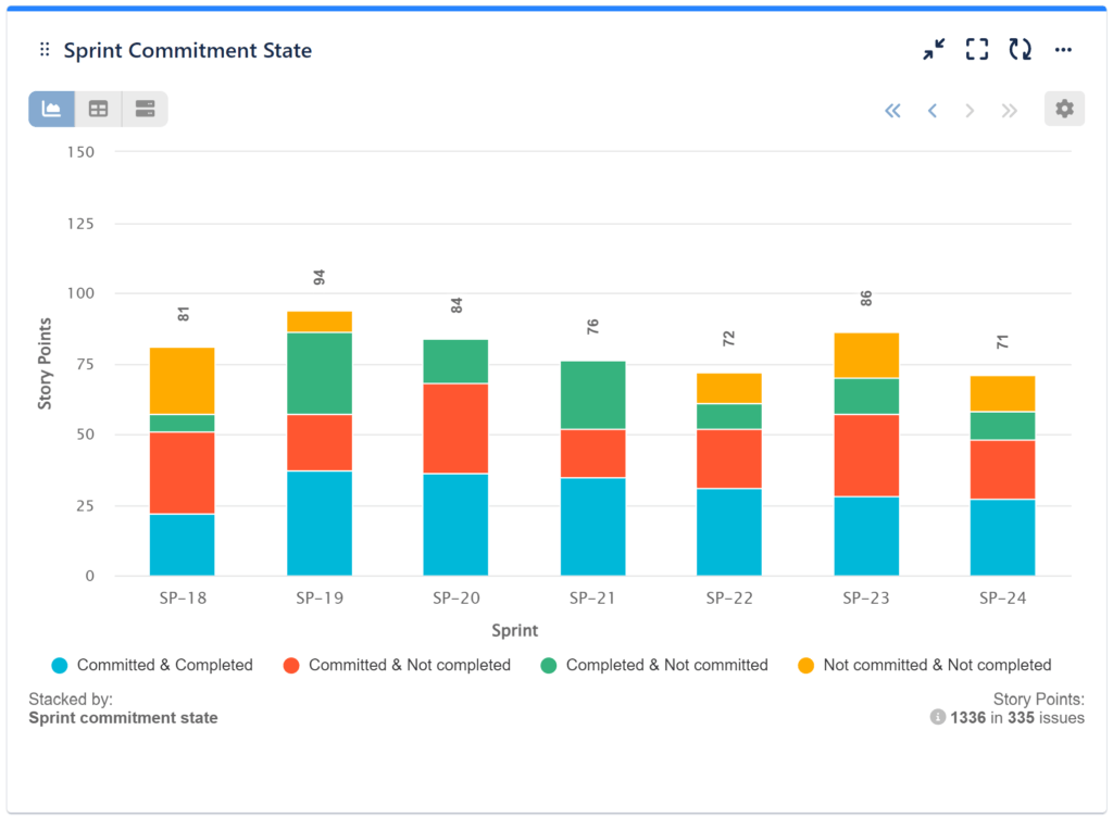 Sprint Commitment State Report in Jira