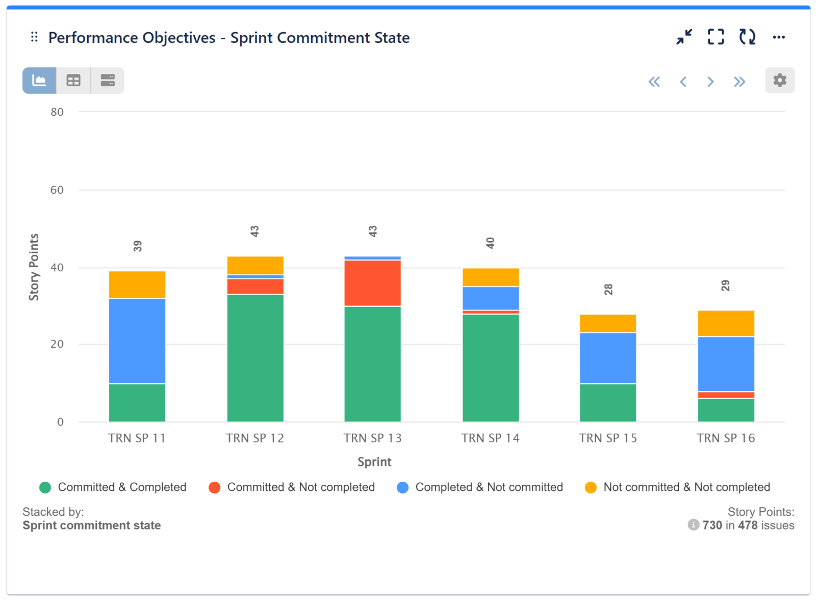 Sprint Metrics for Jira with Performance Objectives app