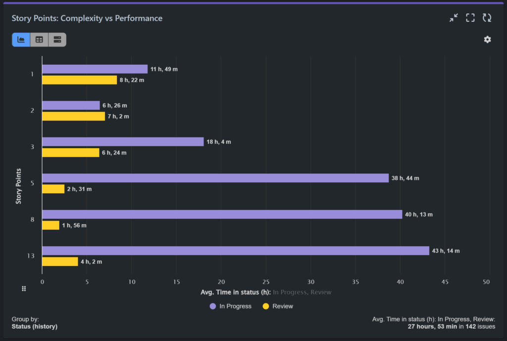 Complexity vs Performance KPI I Performance metrics in Jira