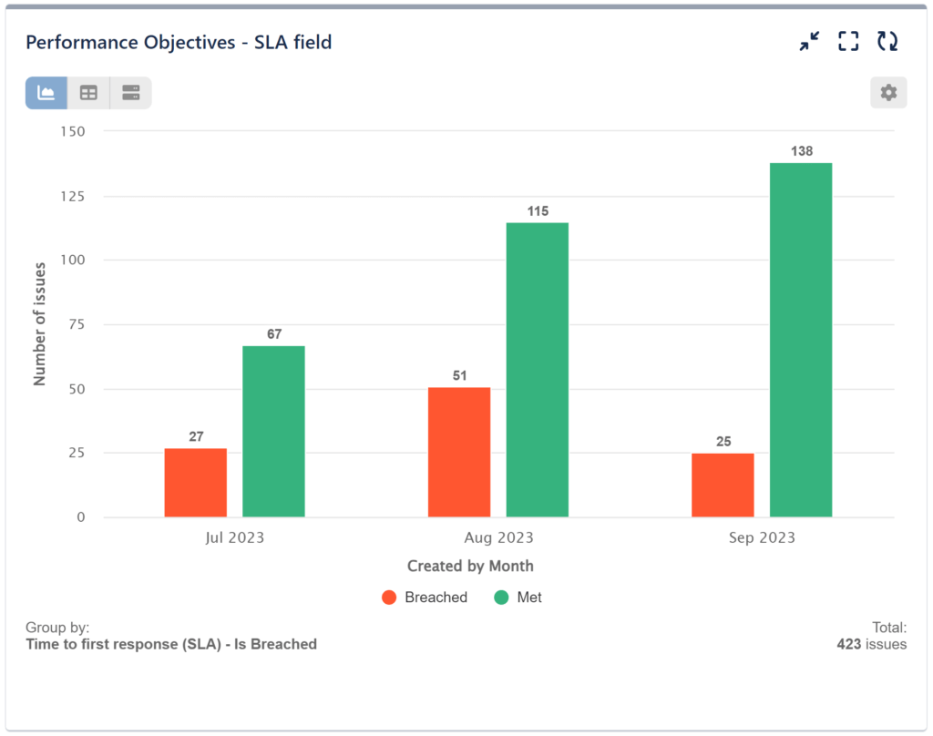 Report on SLA Metrics in Jira with Performance Objectives app