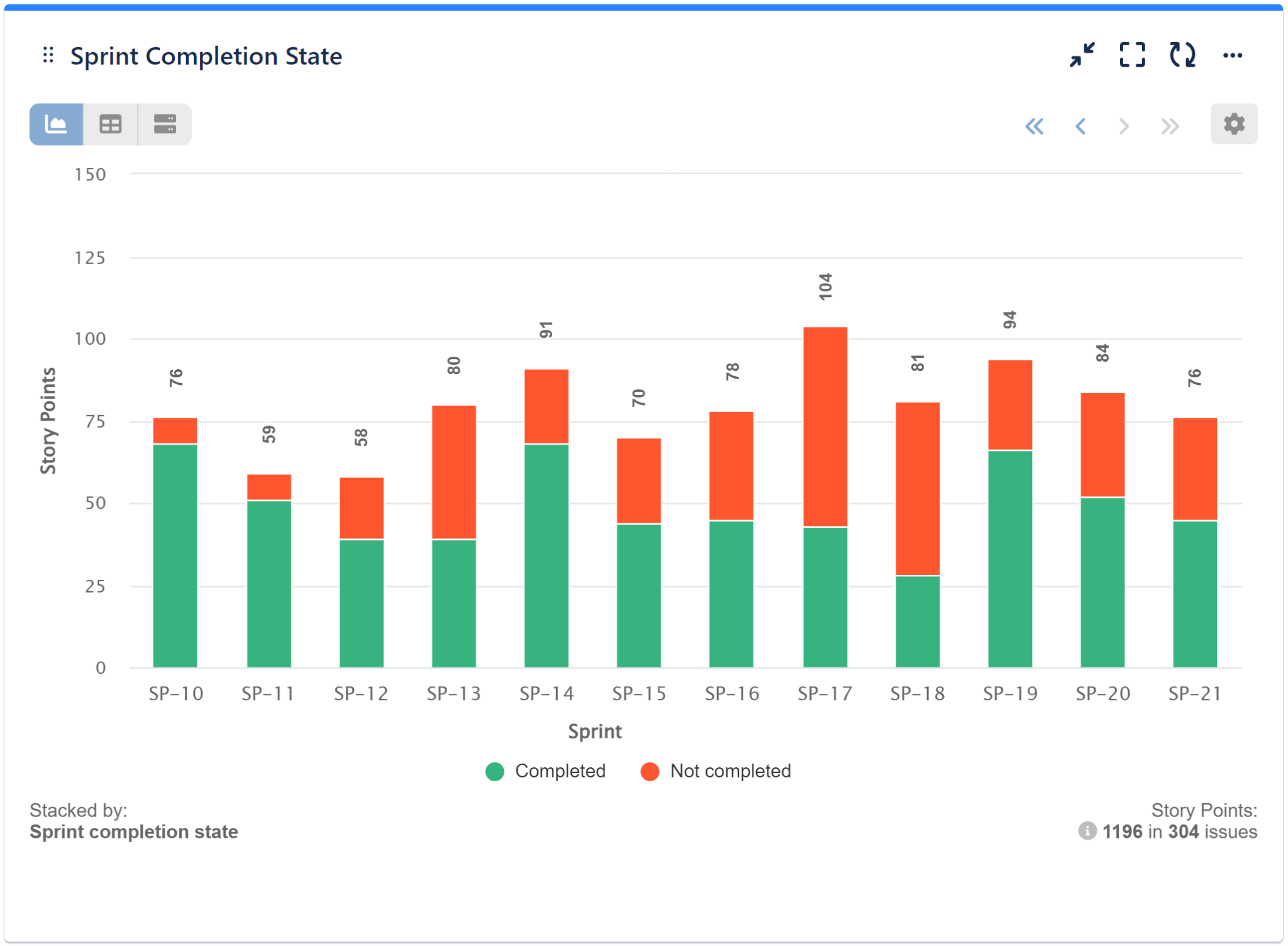 Sprint Completion State Report for Jira