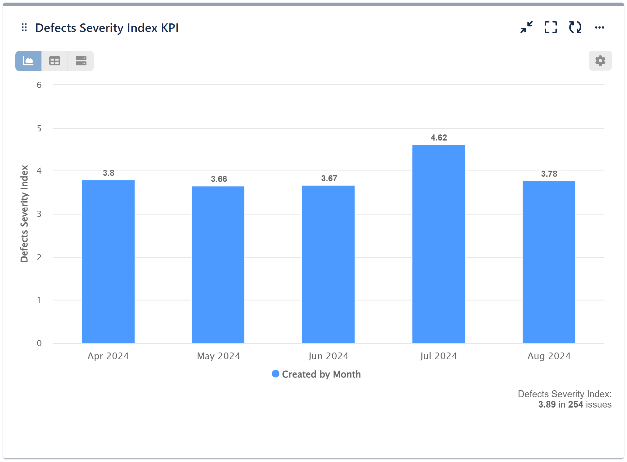 Defects Severity Index Kpi Report For Jira
